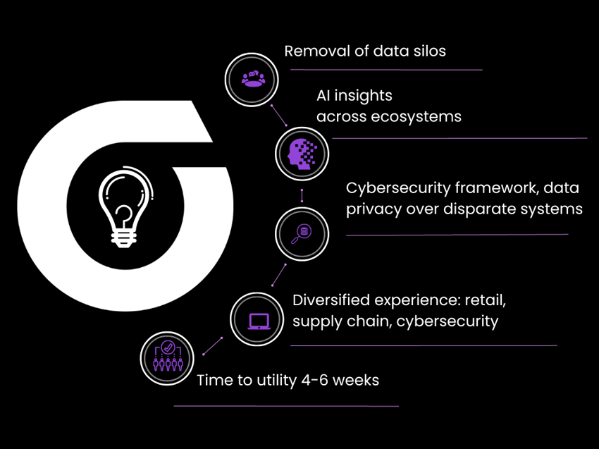Learn about Our Leaders and Team | Osa Commerce