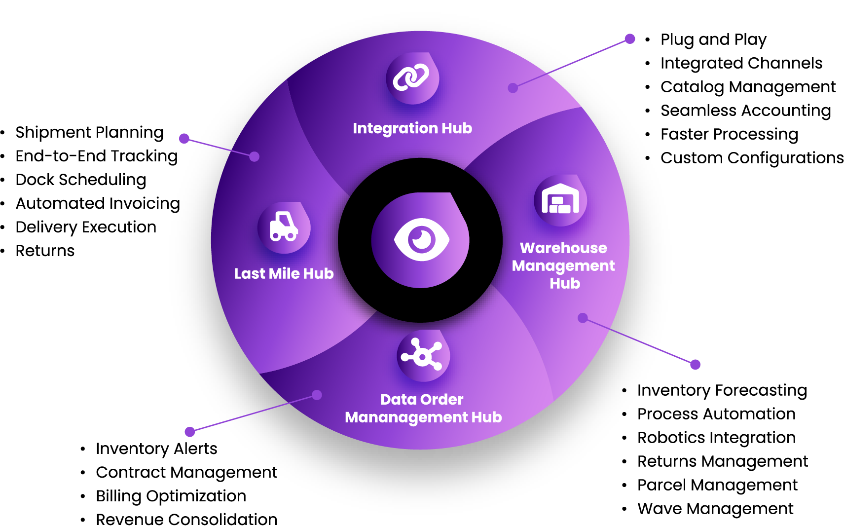 Supply Chain Solutions For Your Business | Osa Commerce