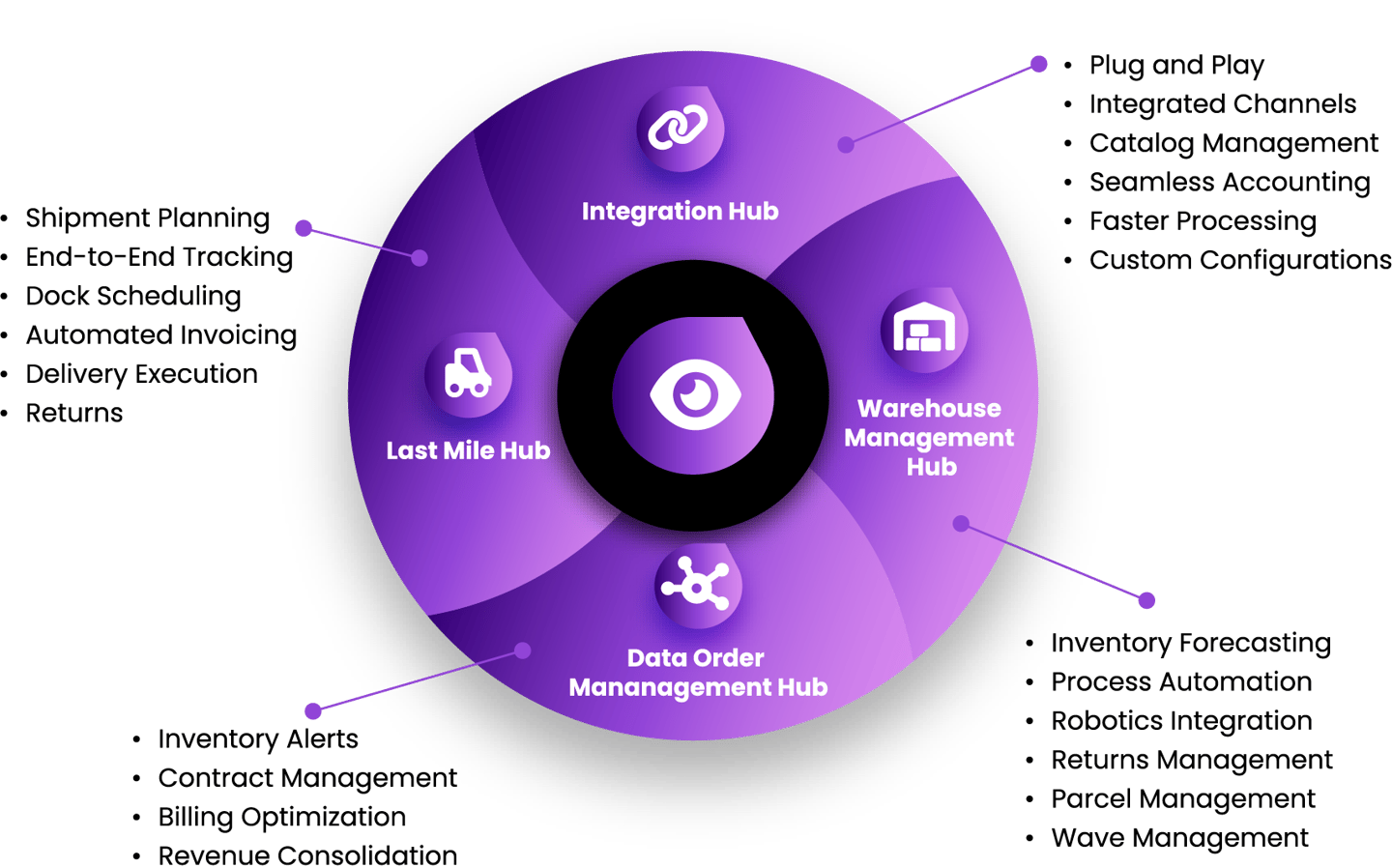 Supply Chain Solutions For Your Business | Osa Commerce